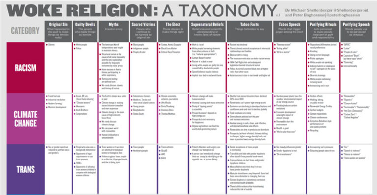Woke Religion: A Taxonomy | STARRS