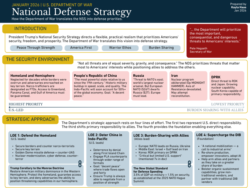 Dept Of War 2026 National Defense Strategy Starrs